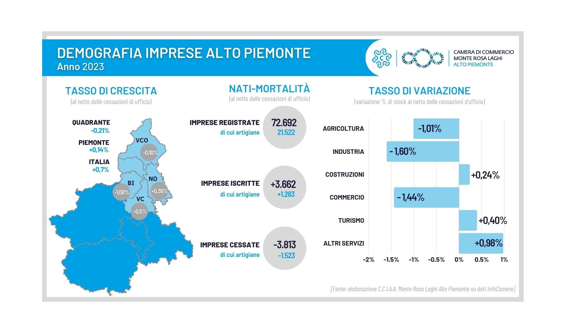 Demografia delle imprese dell'Alto Piemonte - PIEMONTE ECONOMY - La ...